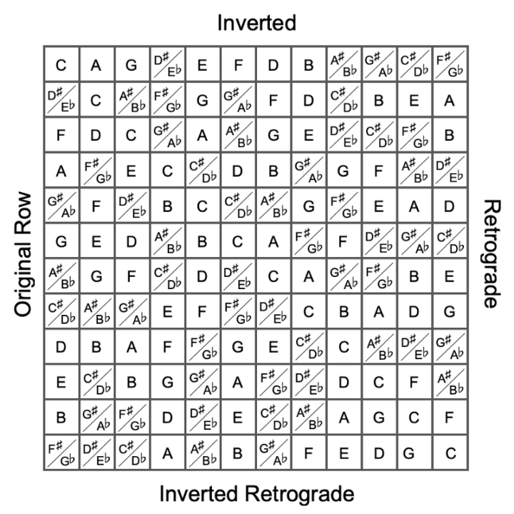 12 Tone Technique | Klangio